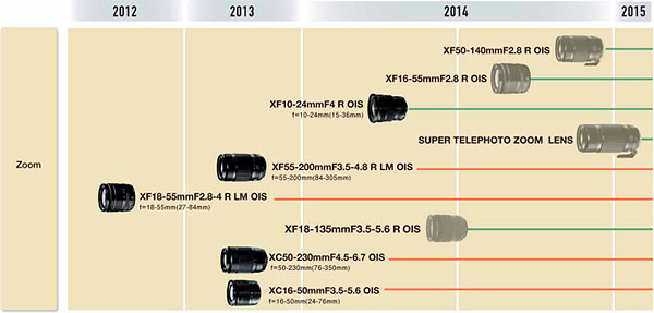 Fuji X-mount roadmap promises five new zooms, one prime - Imaging Resource
