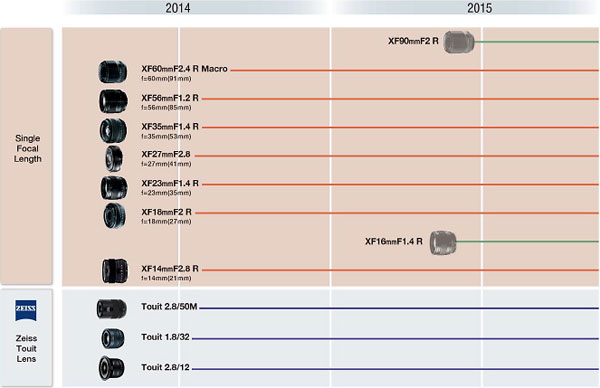 One new optic, another gets a name: Fuji reveals updated X-mount lens ...