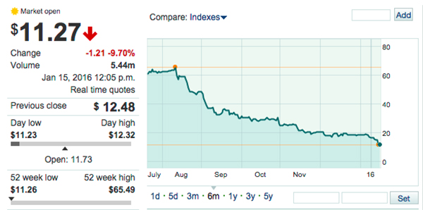 GoPro declining sales figures see stocks plummet, substantial workforce ...