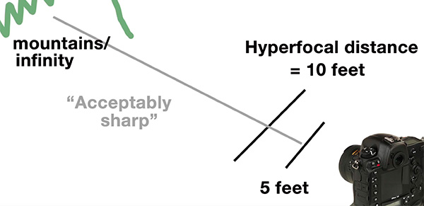 Maximize your depth of field using the hyperfocal distance - Imaging ...