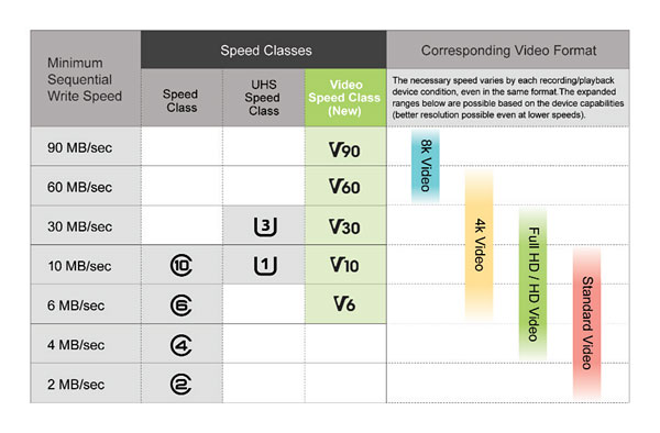 SD Association unveils new Video Speed Class ratings, even faster flash ...