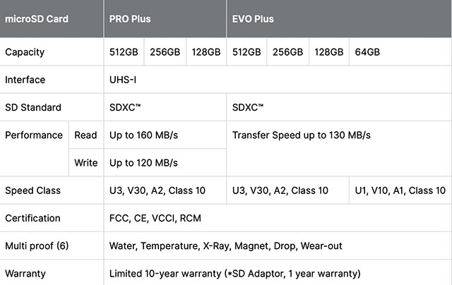 Samsung announces new Pro Plus and Evo Plus SD and microSD cards - Imaging Resource