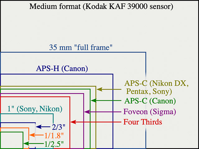 Sensor size versus format: Dealing with the confusing and misleading “1 ...