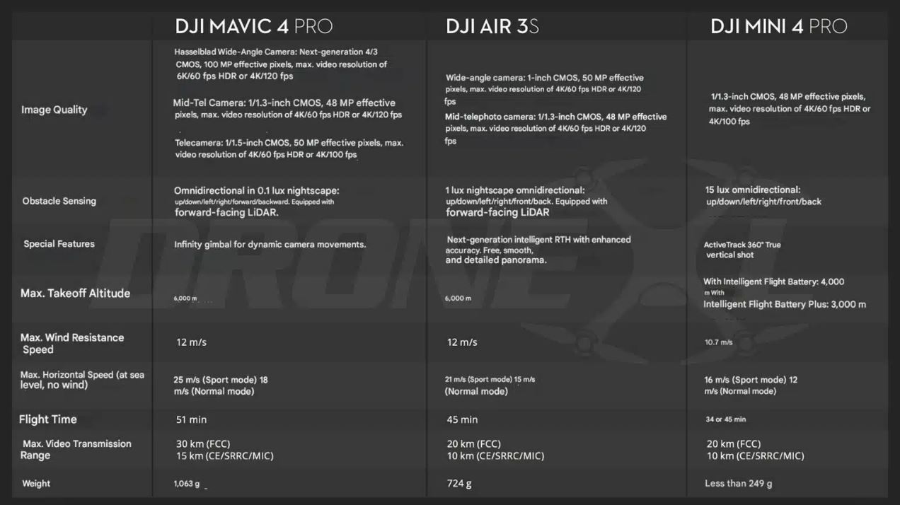 DJI Mavic 4 Pro Leak Reveals 100MP Camera, 6K Video, and 51-Minute ...