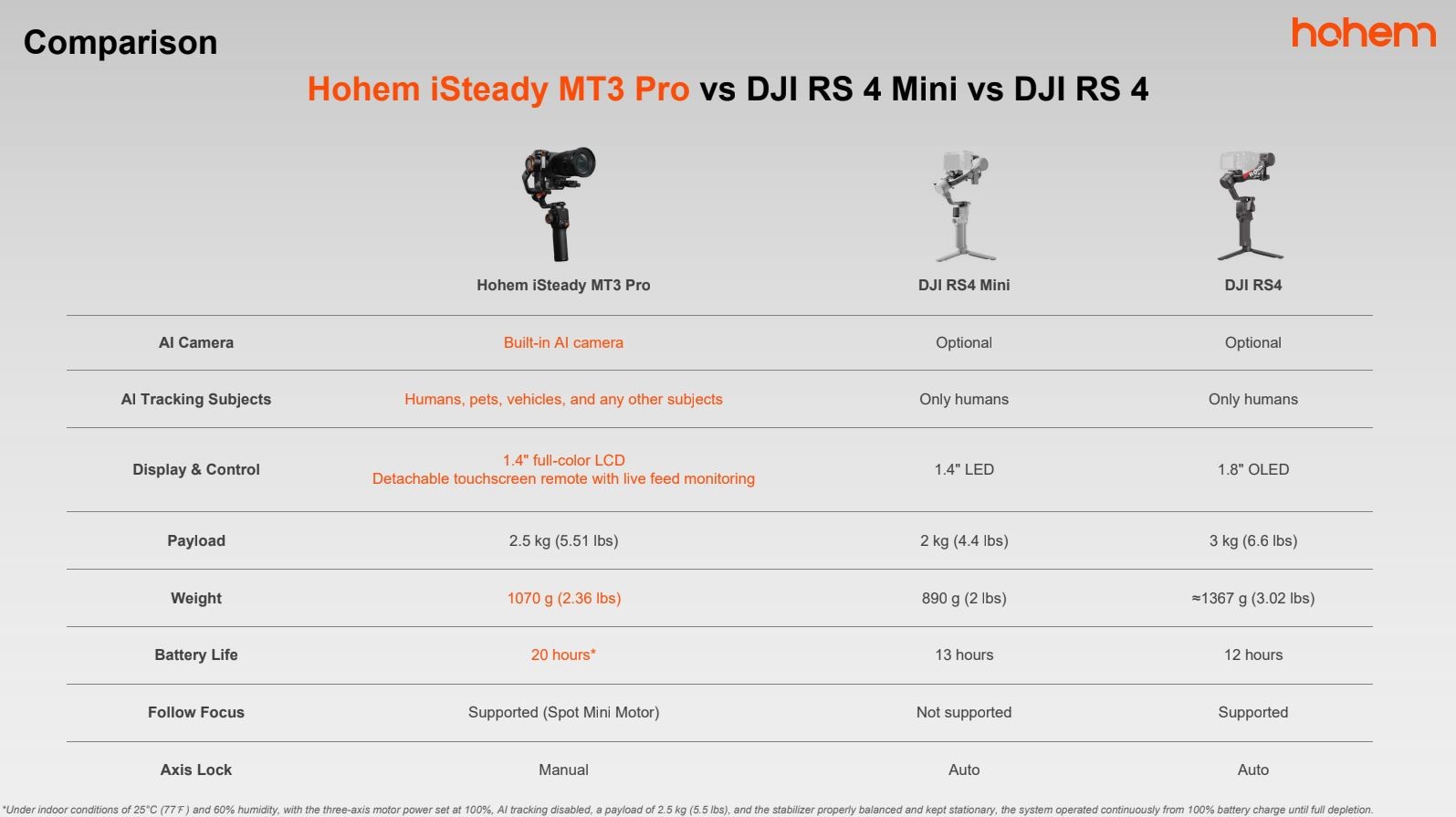 Hohem iSteady MT3 Series Brings AI Subject Tracking to Compact ...